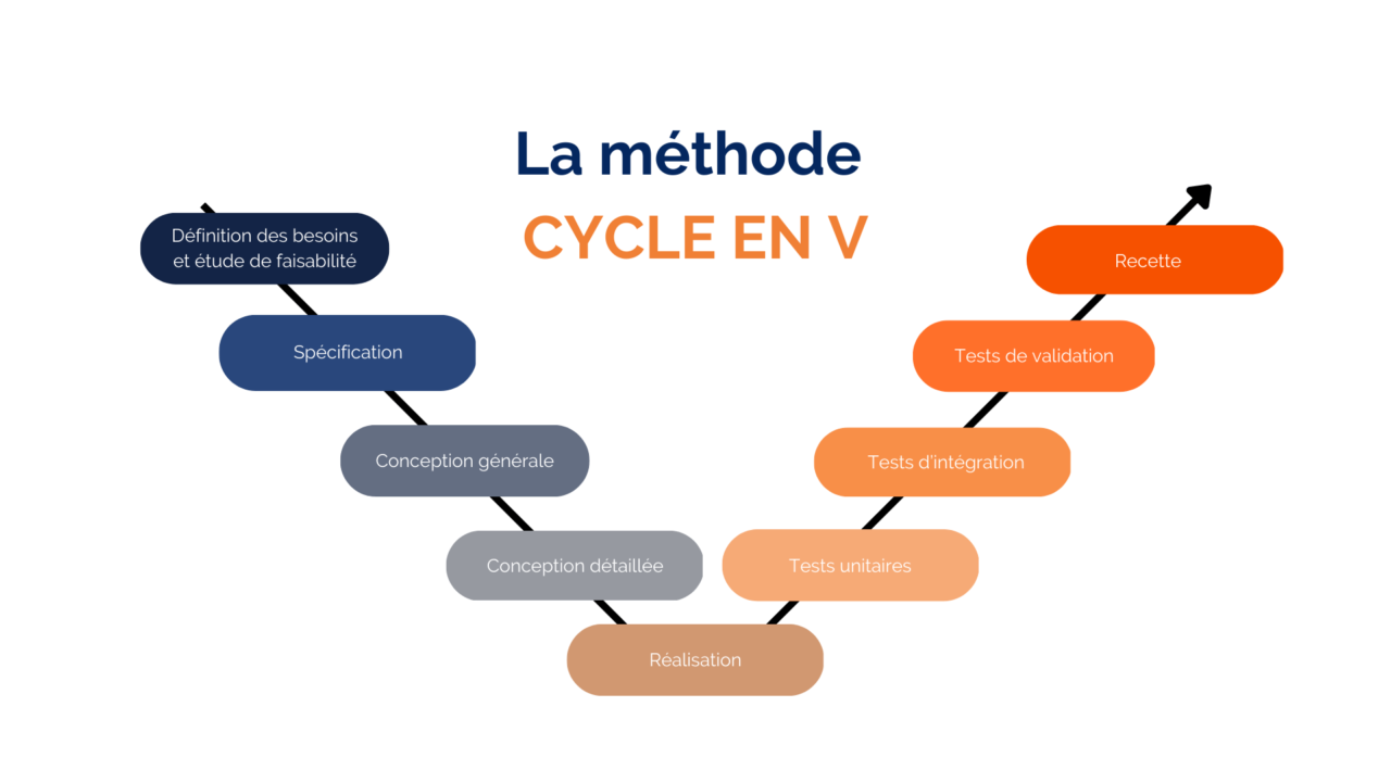 Les méthodes de Gestion de Projet - Traditionnelle ou AGILE Les méthodes de Gestion de Projet - Traditionnelle ou AGILE